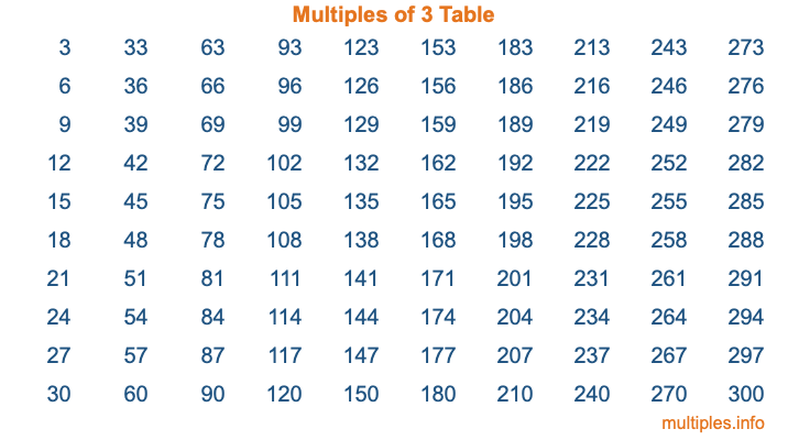 Multiples Of 3
