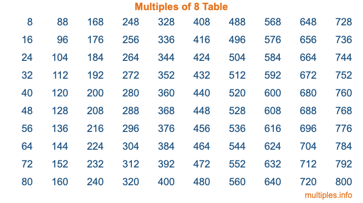 Multiples Of 8